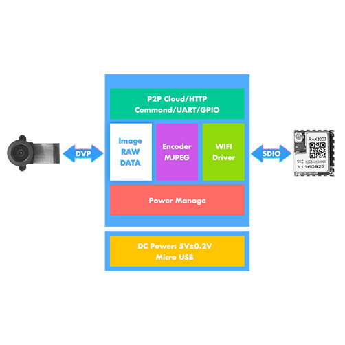 برد توسعه WisCam با قابلیت انتقال صوت و تصویر بی سیم و سرور P2P داخلی